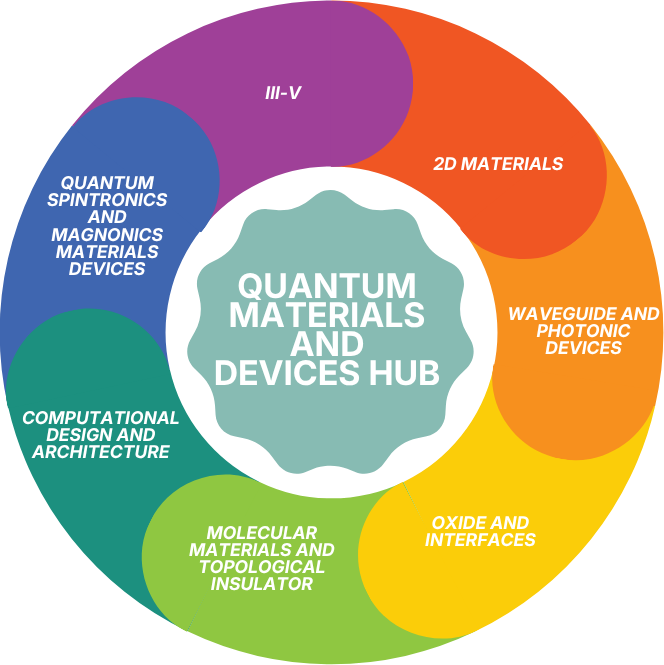 About – QMDHUB | Quantum Materials & Devices Foundation | IIT Delhi